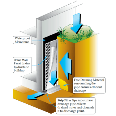 Retaining Wall Drainage | Wrapped Drain Cell | Vertical